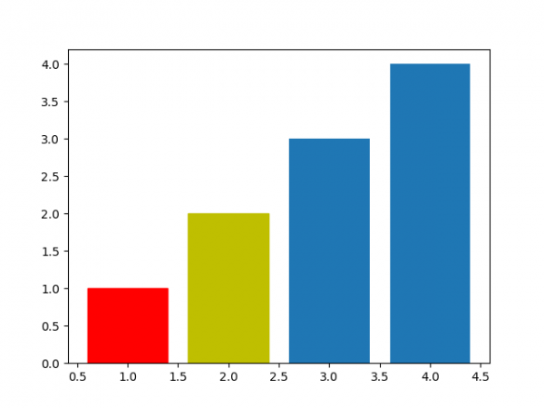 Bar Chart Python Matplotlib